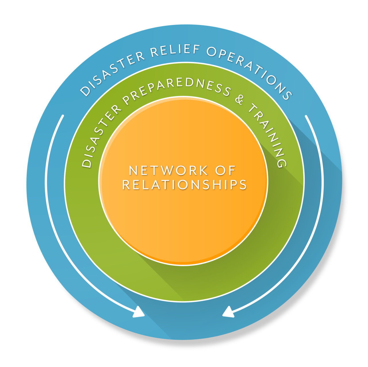GO-DRN Model | Greater Orlando Disaster Relief Network